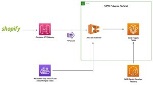 How to Deploy Shopify App on AWS Amplify | Shopify Learner
